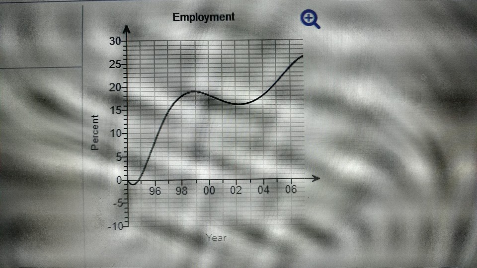 Solved Use the graph to estimate the average rate of change | Chegg.com