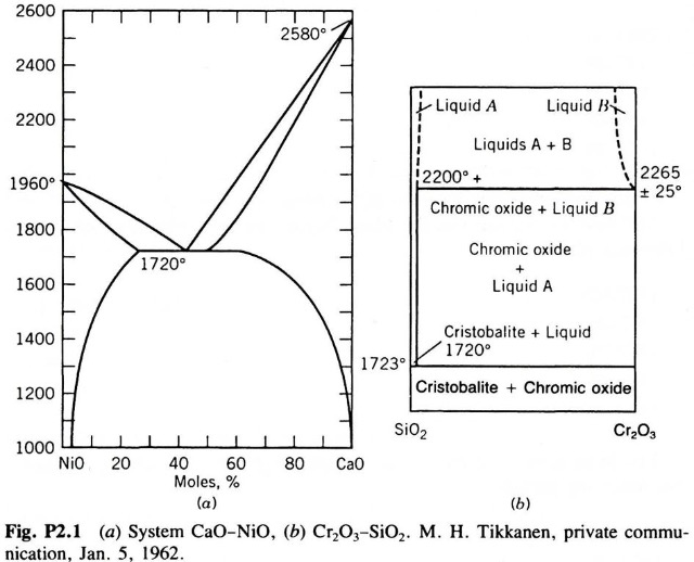 Using the phase diagrams provided, as well as your | Chegg.com