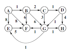 Solved Suppose Dijkstra's algorithm is run on the following | Chegg.com