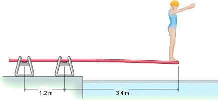Solved A uniform diving board, of length 5.00 m and mass | Chegg.com