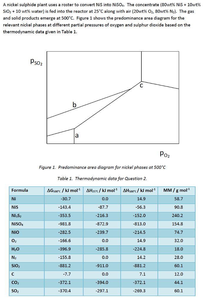 A nickel sulphide plant uses a roster to convert Nis | Chegg.com