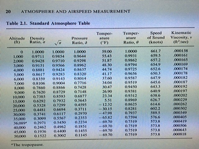 Solved 1. Selected Airfield: NAS Jacksonville 2. ICAO | Chegg.com