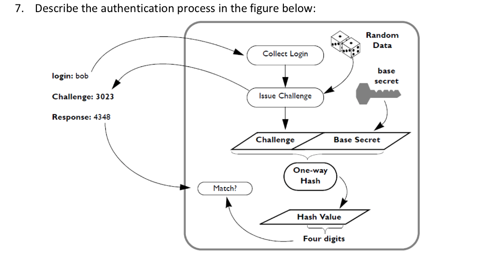 Solved Describe the authentication process in the figure | Chegg.com