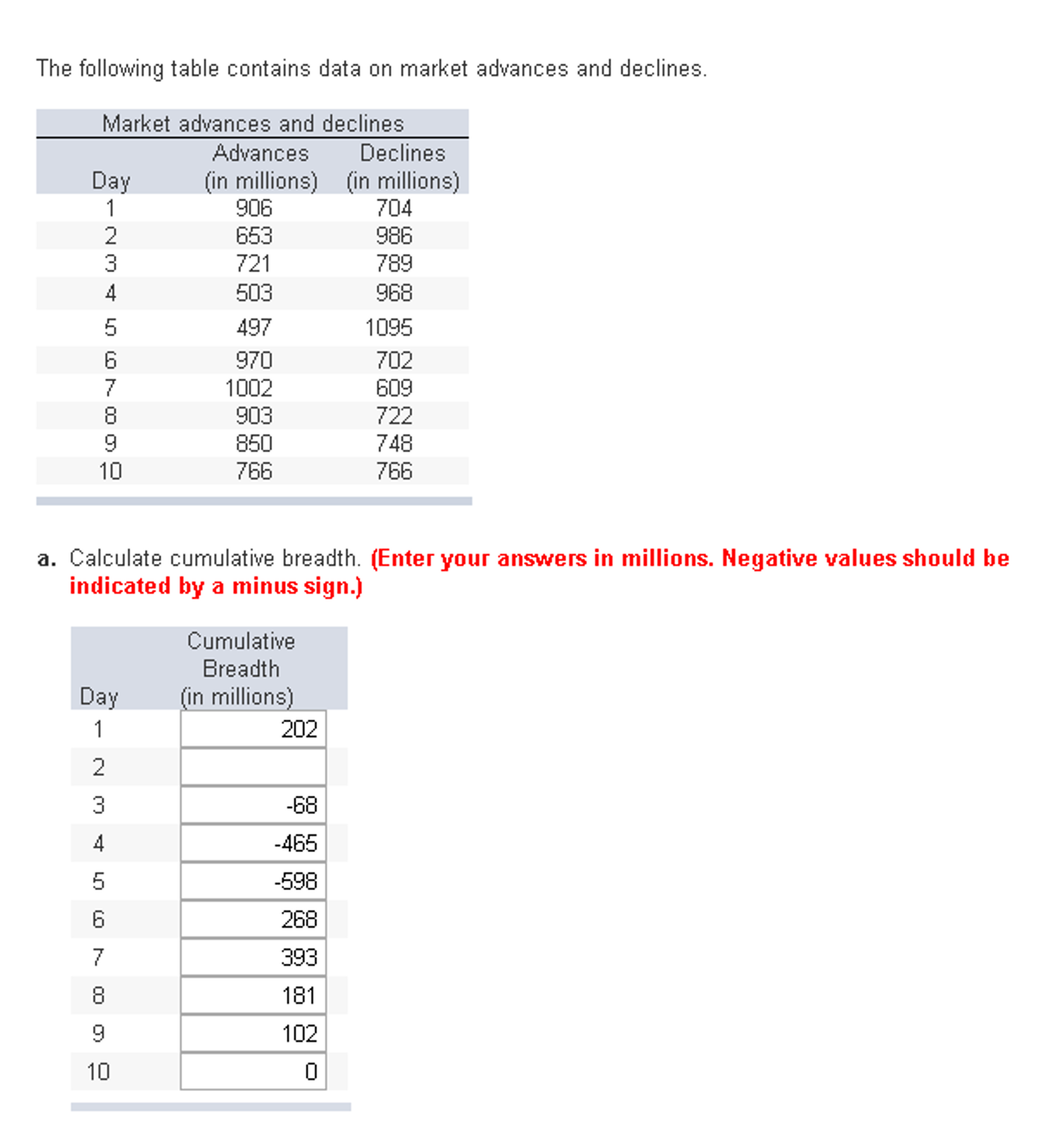 Solved The following table contains data on market advances | Chegg.com