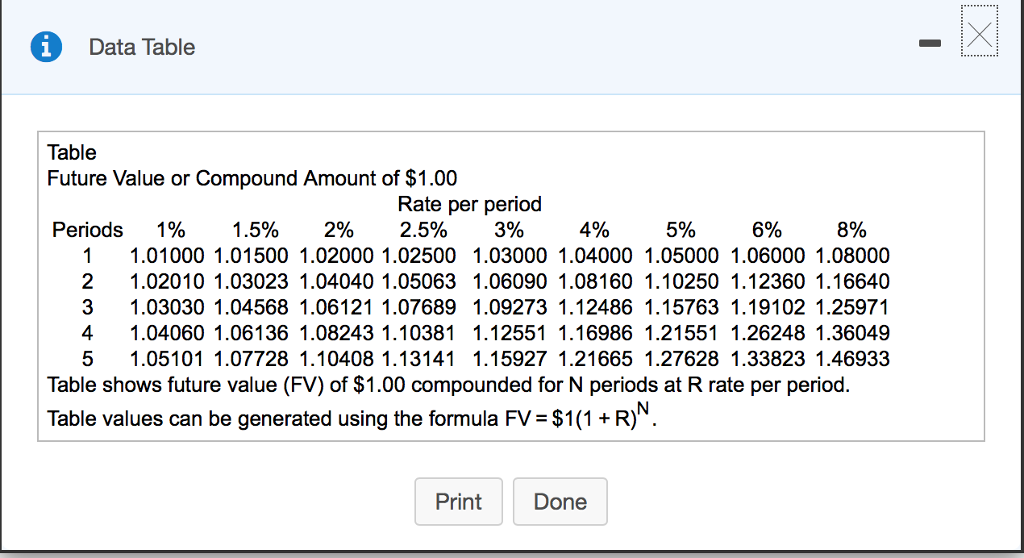 Solved Find the future value and compound interest on $4,000 | Chegg.com