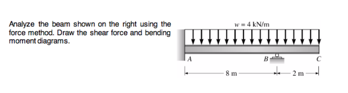 Solved Analyze the beam shown on the right using the force | Chegg.com