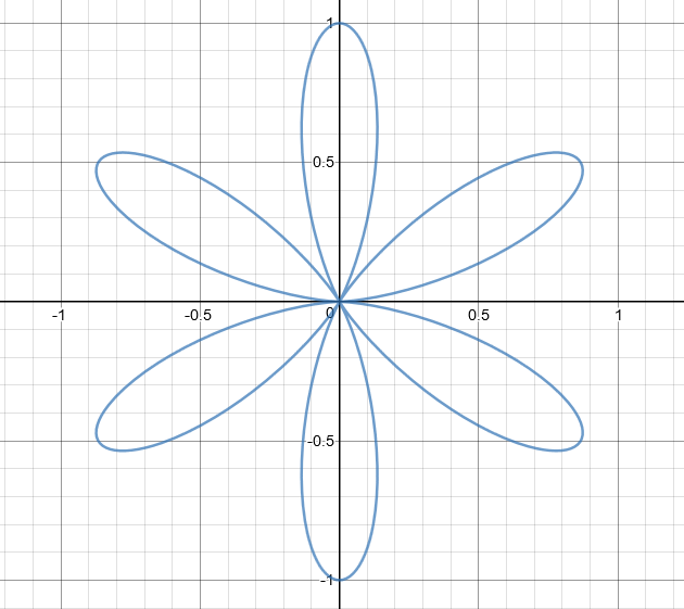 Solved Homework Reproduce The Plots In The Figure Below As Accurately As You Can All Four