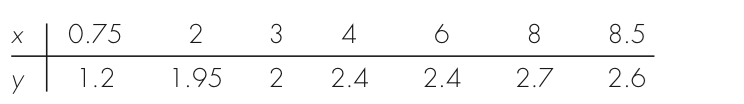 Solved Fit the following data with (a) | Chegg.com
