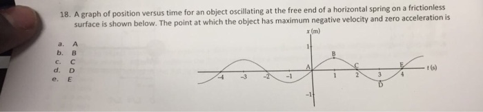 Solved A Graph Of Position Versus Time For An Object