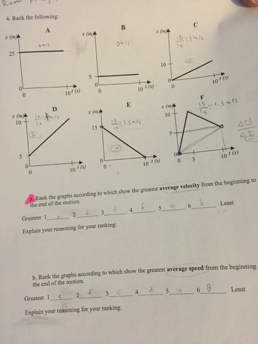 Solved Rank the following: Rank the graphs according to | Chegg.com