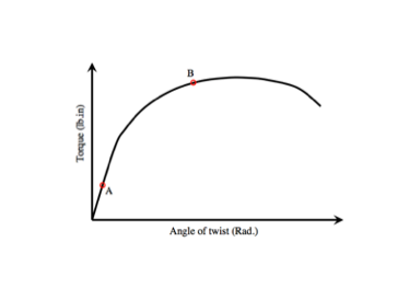 Solved 6. (10 pts.) A torque-angle of twist curve in a | Chegg.com