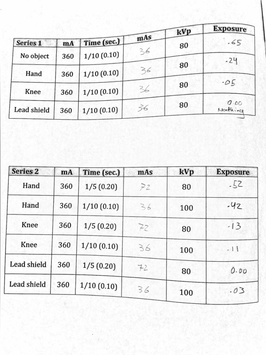 ( between the two means between mAs and kVp) and the | Chegg.com