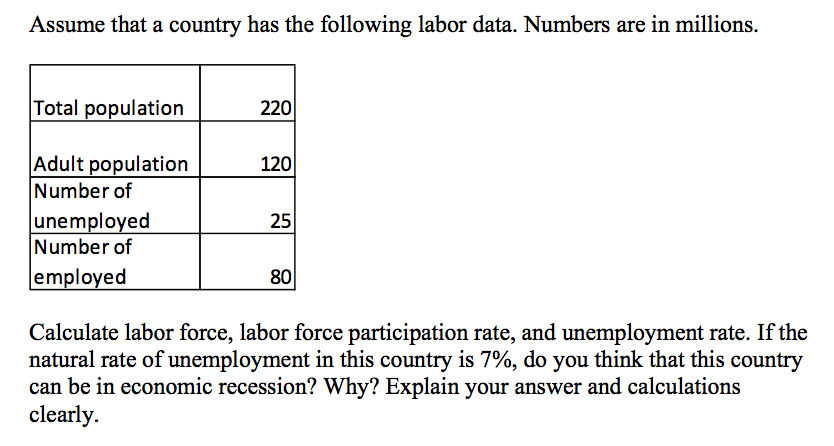 Solved Assume that a country has the following labor data. | Chegg.com