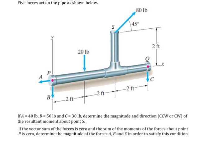 Solved Five forces act on the pipe as shown below. If 4 = | Chegg.com