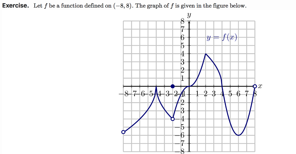 Solved Exercise. Let f be a function defined on (-8, 8). The | Chegg.com