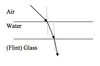 Solved A ray of light passes from air into water and then | Chegg.com