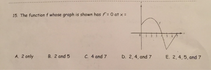 Solved 15. The function f whose graph is shown has f':0 at | Chegg.com