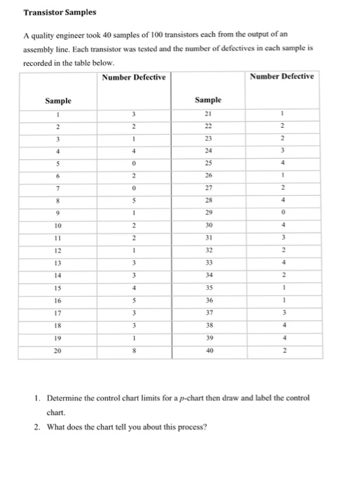 Solved A quality engineer took 40 samples of 100 transistors | Chegg.com
