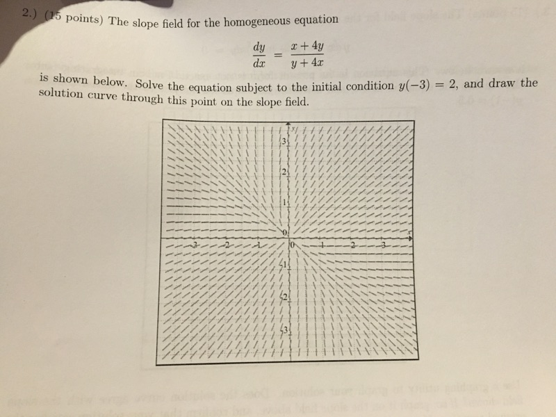 Solved The slope field for the homogeneous equation dy/dx = | Chegg.com