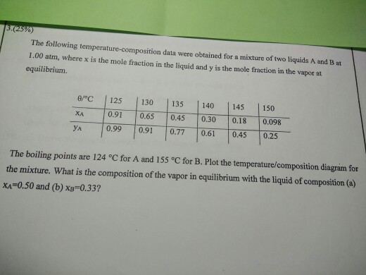 Solved The following temperature-composition data were | Chegg.com