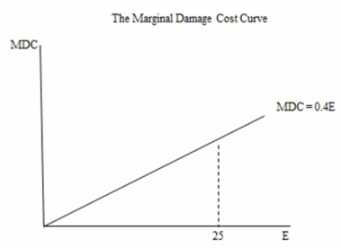 Solved In the following figure, the total damage cost of 25 | Chegg.com