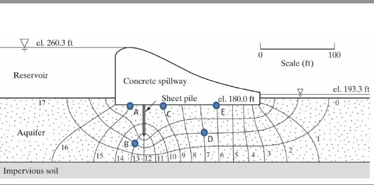 Solved The soil is homogeneous and isotropic and has a value | Chegg.com