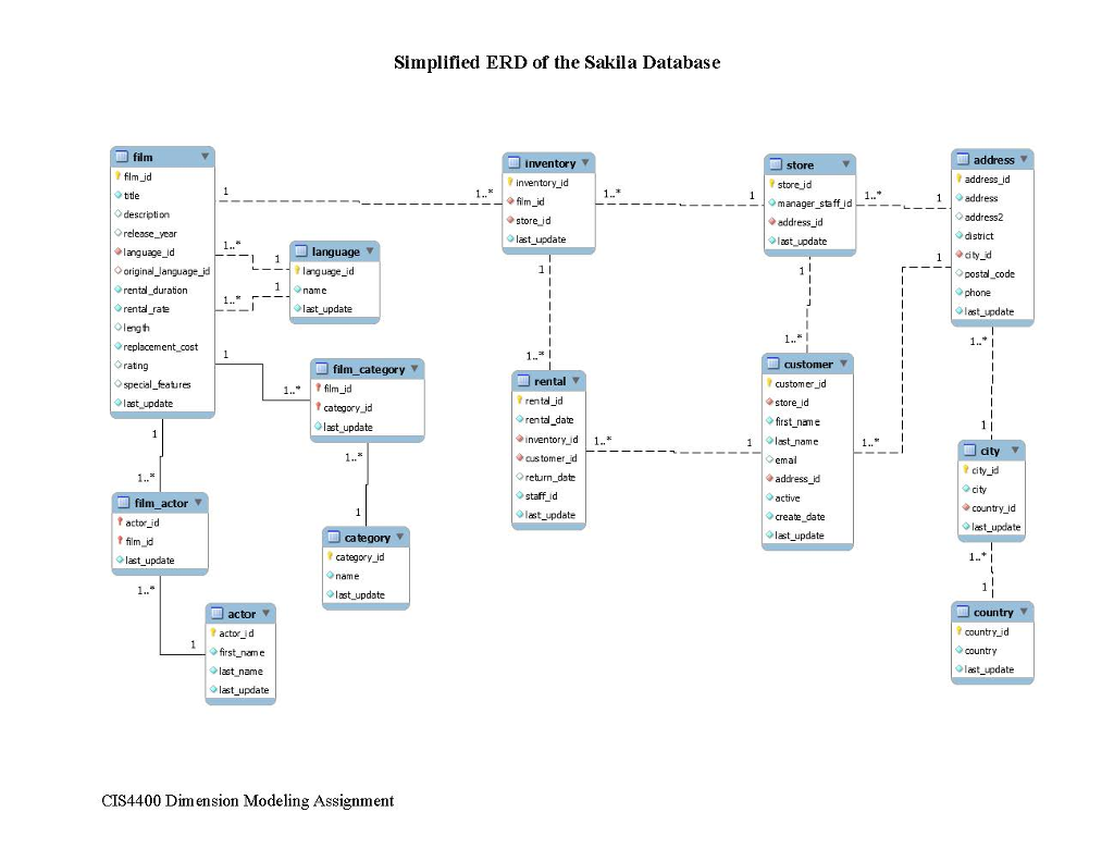 Design the dimension tables needed for an eventual | Chegg.com