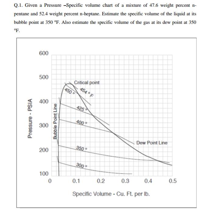 Solved Given a Pressure -Specific volume chart of a mixture | Chegg.com