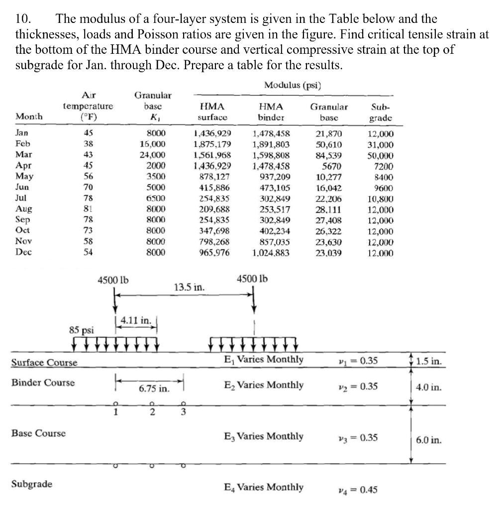 Solved The modulus of a four-layer system is given in the | Chegg.com