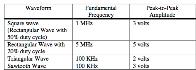 Solved Calculate the theoretically expected average and RMS | Chegg.com