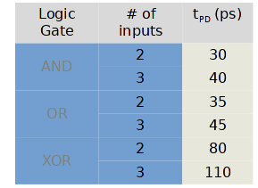 Solved Determine the critical path delay of a 32-bit Ripple | Chegg.com