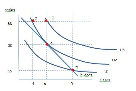 Solved Based on the budget constraint and 3 indifference | Chegg.com