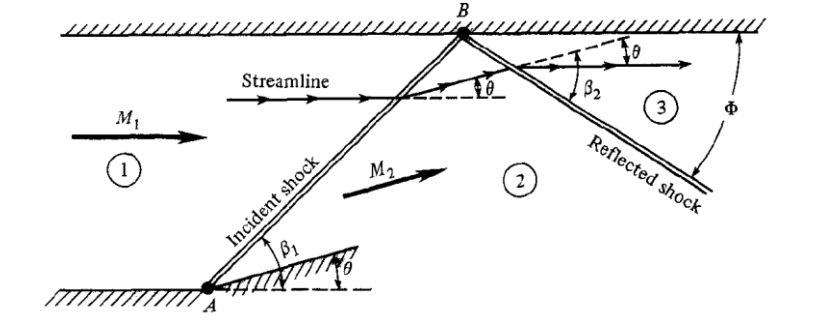 A supersonic air stream at M=3.6 flows past a | Chegg.com