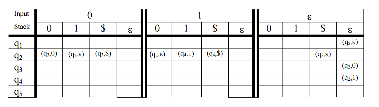 Solved Identify the non-determinism in the state | Chegg.com