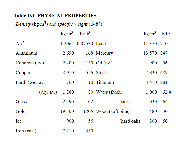 Solved Table D 1 PHYSICAL PROPERTIES Density kg m2 And Chegg Solved Table D 1 PHYSICAL PROPERTIES Density kg m2 And Chegg
