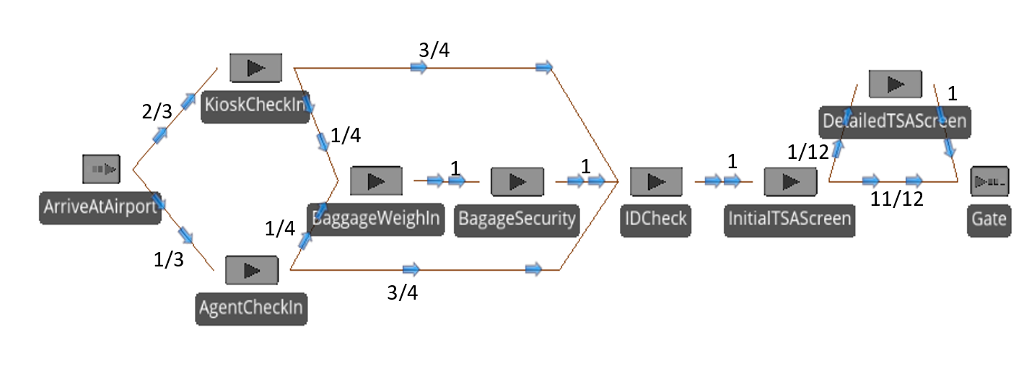Solved Queueing theory. 12 passengers per minute arrive at | Chegg.com