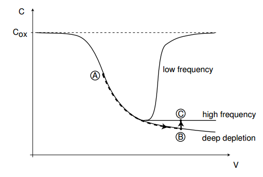 We analyzed the C-V characteristics of a n-type MOS | Chegg.com