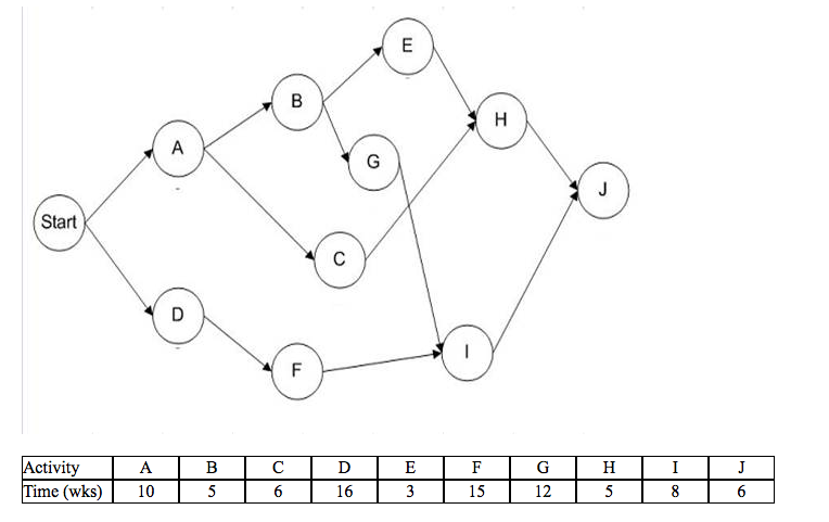 Solved A Project consists of the following activities. | Chegg.com