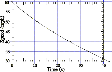 Solved The graph shows the speed as a function of time for a | Chegg.com