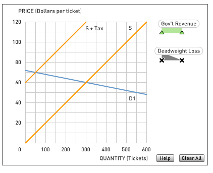 Solved Please help with graphing gov revenue, deadweight | Chegg.com