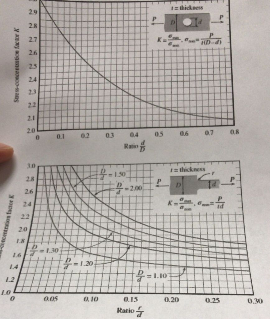 Solved Problem 1 Stress Concentrations (25pts) The machine | Chegg.com Solved Problem 1 Stress Concentrations (25pts) The machine | Chegg.com