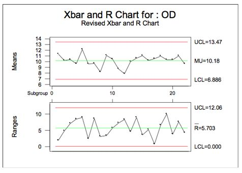 A control chart was set up on an outer diameter | Chegg.com