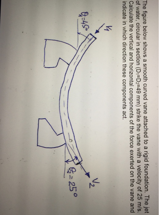 Solved The figure below shows a smooth curved vane attached | Chegg.com