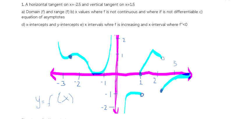 Solved A horizontal tangent on x = -2.5 and vertical tangent | Chegg.com