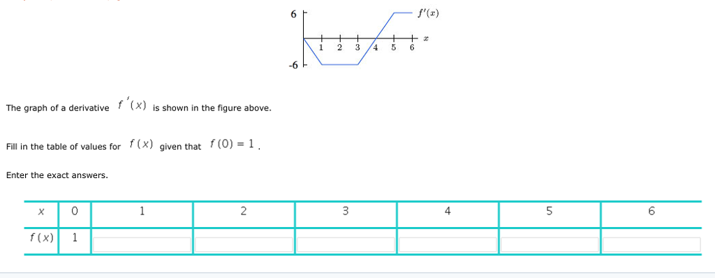 Solved The graph of a derivative f'(x) is shown in the | Chegg.com