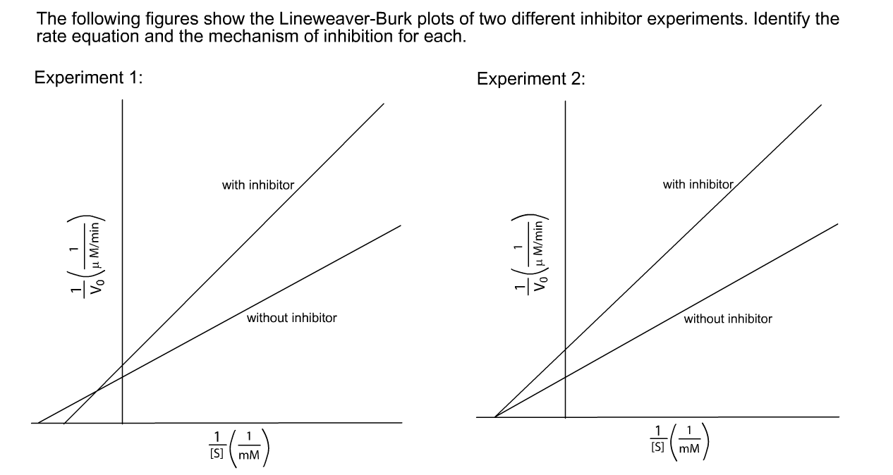 Solved The following figures show the Lineweaver-Burk plots | Chegg.com
