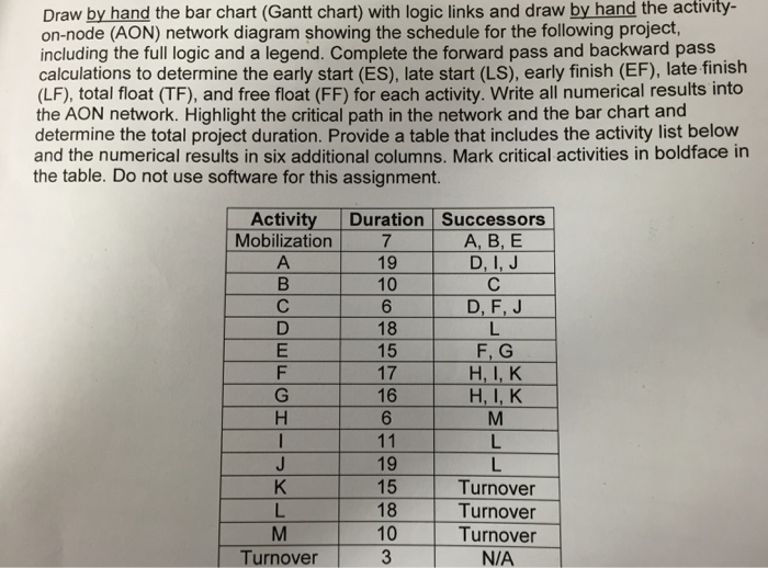Draw by hand the bar chart (Gantt chart) with logic | Chegg.com