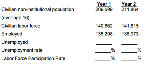 Solved 1. In the table below are statistics showing the | Chegg.com