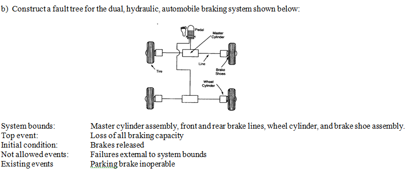 Construct a fault tree for the dual, hydraulic, | Chegg.com
