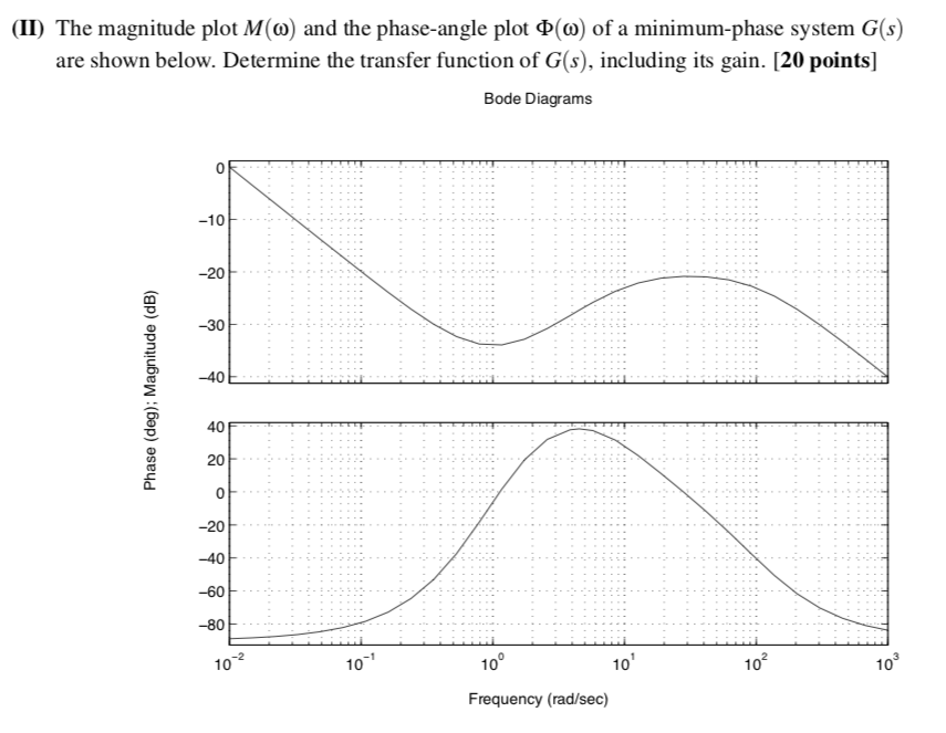 Solved (II) The magnitude plot M(0) and the phase-angle plot | Chegg.com